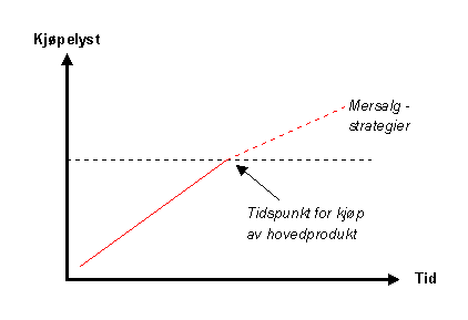 Mersalg og igjenkjøp strategi etter ordren