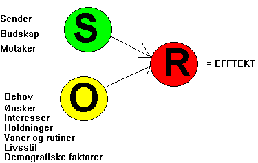 SOR modellen (Stimulus Organism Response Theory) - eStudie.no