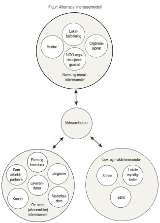 Interessent , interessentanalyse og Interessentkart - eStudie.no