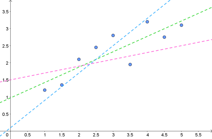Enkel lineær regresjon - eStudie.no