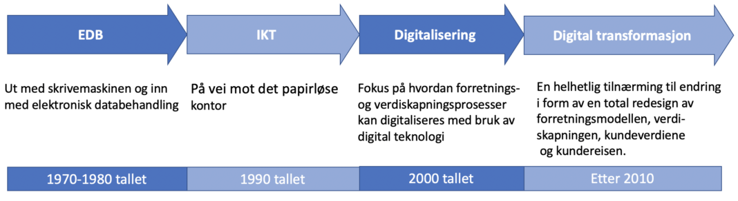 Digital transformasjon