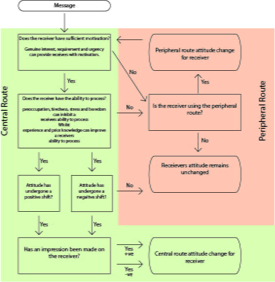 ELM-modellen (Elaboration Likelihood Model)