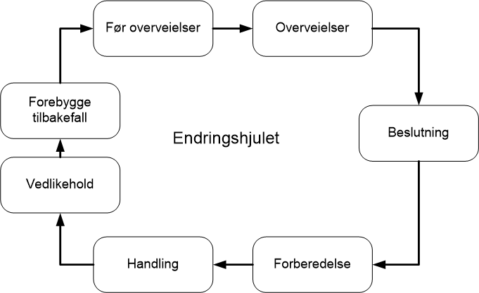 Endringsmodeller