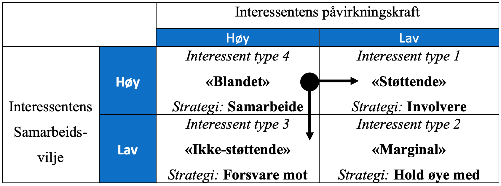 Interessent , interessentanalyse og Interessentkart - eStudie.no