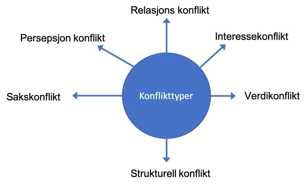 Konfliktløsning Arkiver - eStudie.no