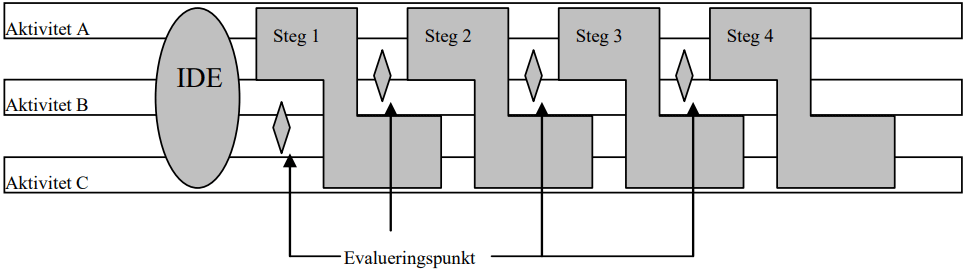 Aktivitets- og Stage-Gate-modellen