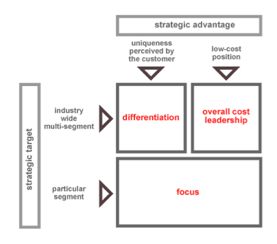 Porters generiske konkurrentstrategier